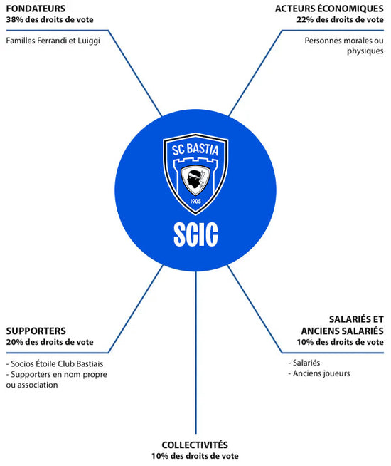 Tout savoir sur la SCIC