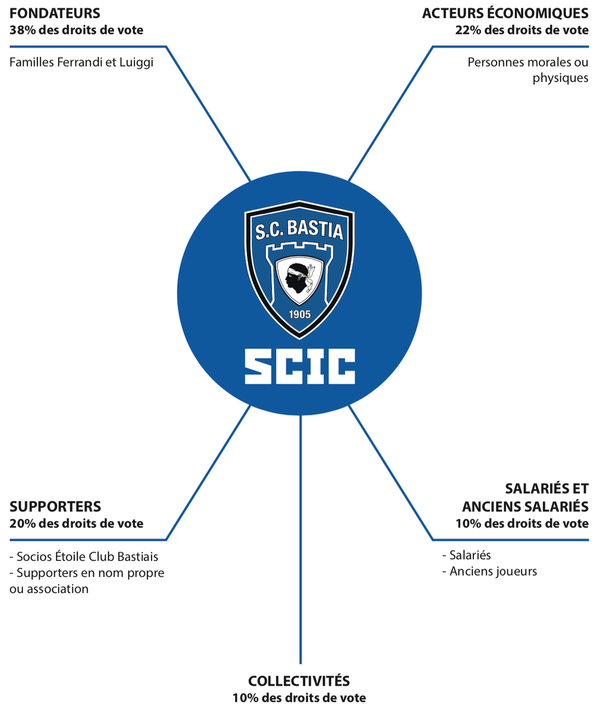 Tout savoir sur la SCIC